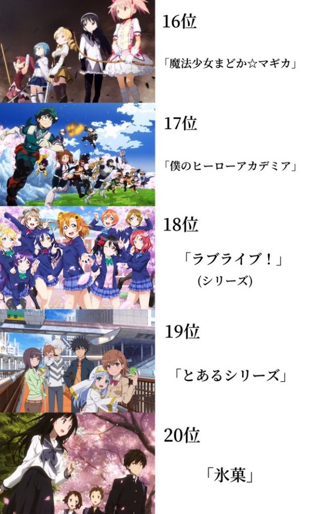 Top 20 Anime Series of 2010-2021 Ranked by Japanese Twitter